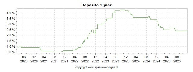 Banca Progetto Deposito - spaarrente en voorwaarden