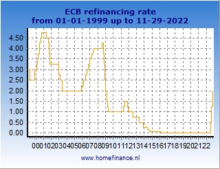 ECB rates - current and historical refinancing rate European Central Bank