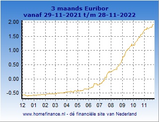 3 maands Euribor rente tarief