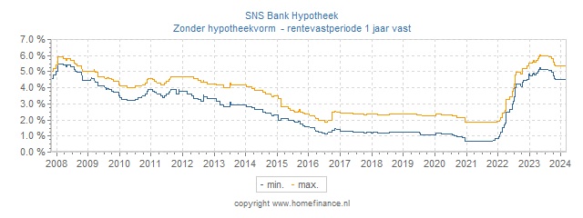 Hypotheekrente overzicht SNS Bank Budget Hypotheek